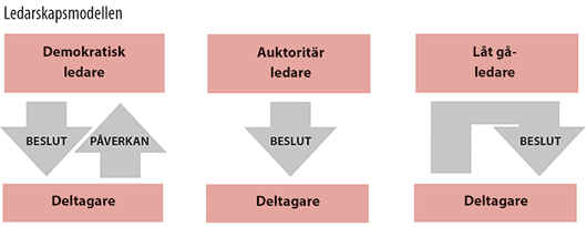 Vilket ledarskap väljer vi? | Samhällskunskap | SO-rummet