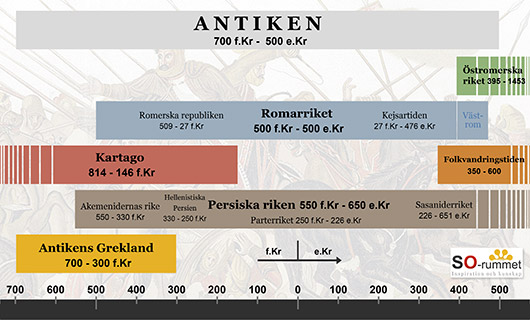 Forntiden och antiken | Historia | SO-rummet